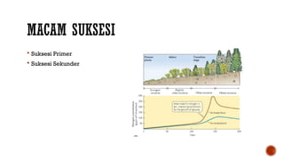 Materi tentang Suksesi Hutan dan Ekosistem | PPTX