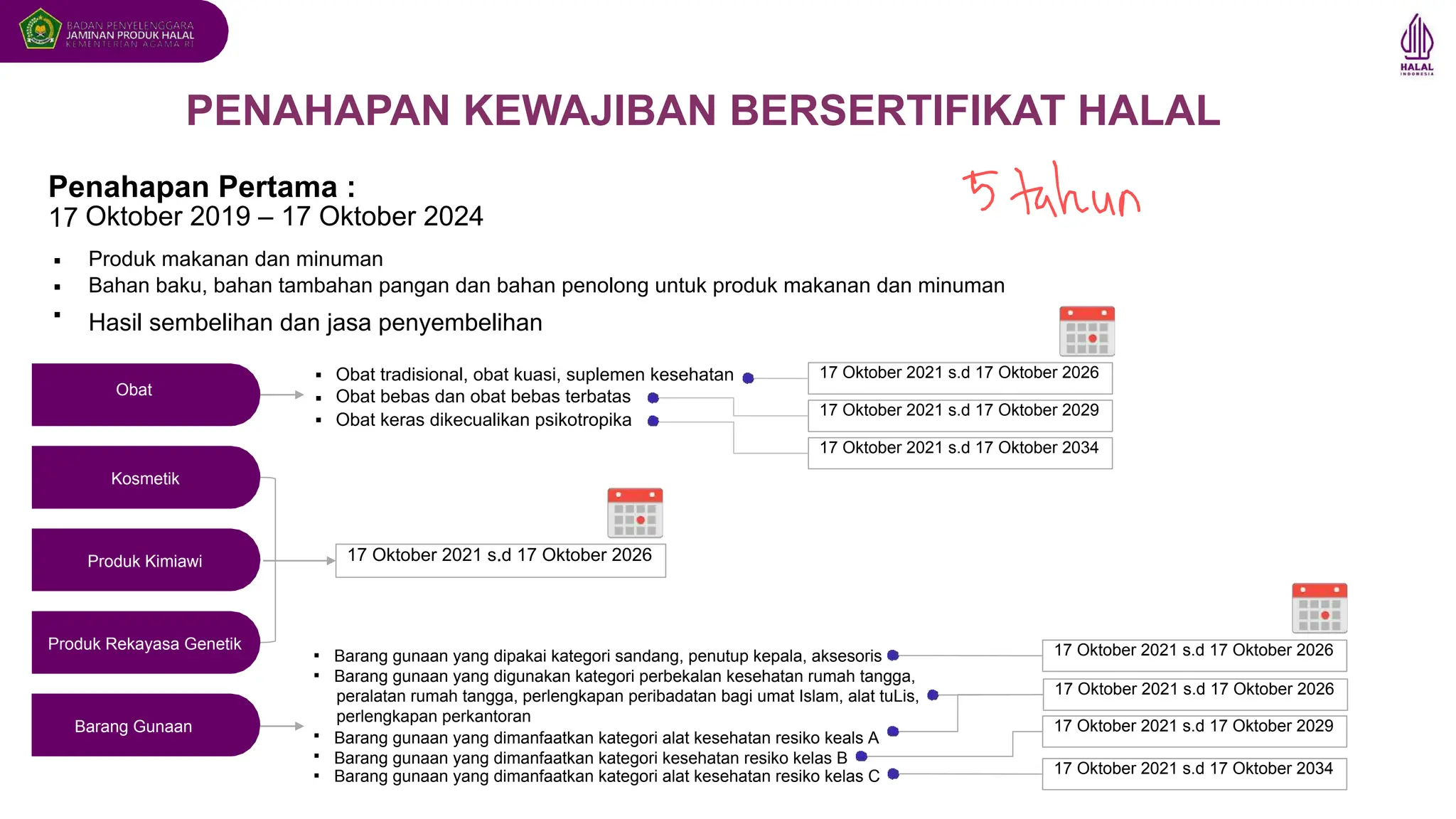 Materi 1 - Kebijakan dan Regulasi Jaminan Produk Halal (JPH) - Dzikro, S.Pt., M.pdf
