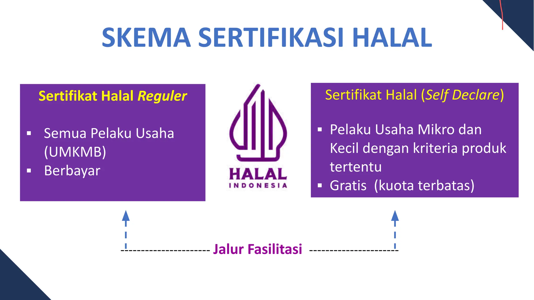 Materi 1 - Kebijakan dan Regulasi Jaminan Produk Halal (JPH) - Dzikro ...