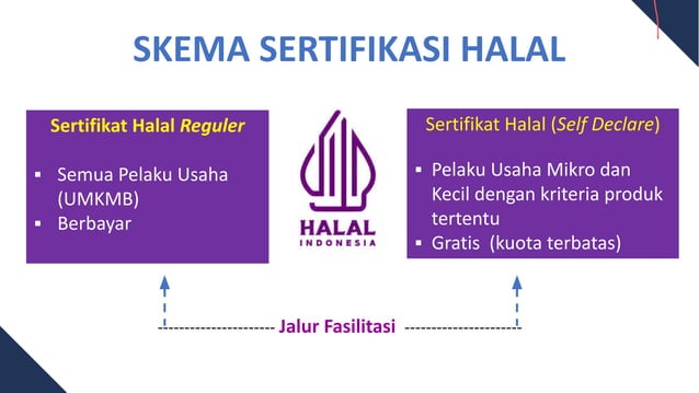 Materi 1 - Kebijakan dan Regulasi Jaminan Produk Halal (JPH) - Dzikro, S.Pt., M.pdf