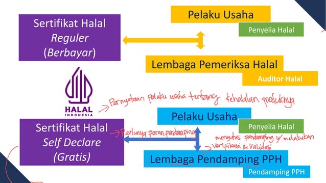 Materi 1 - Kebijakan dan Regulasi Jaminan Produk Halal (JPH) - Dzikro, S.Pt., M.pdf