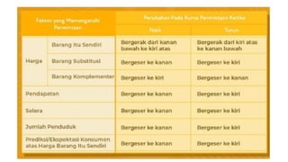Materi Permintaan Ekonomi kelas X Semester 1 | PPTX
