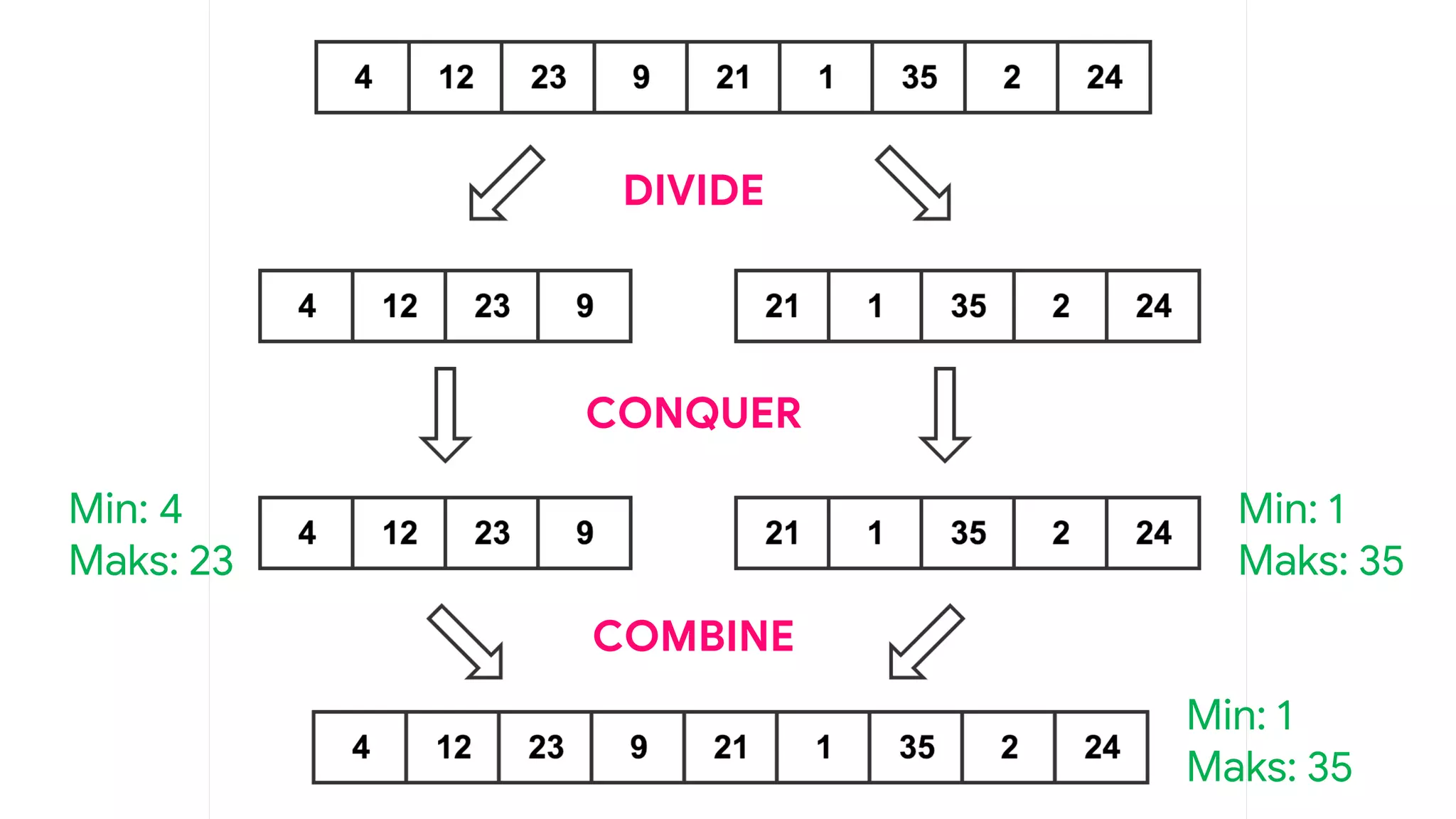 Analisis Algoritma - Strategi Algoritma Divide and Conquer | PDF