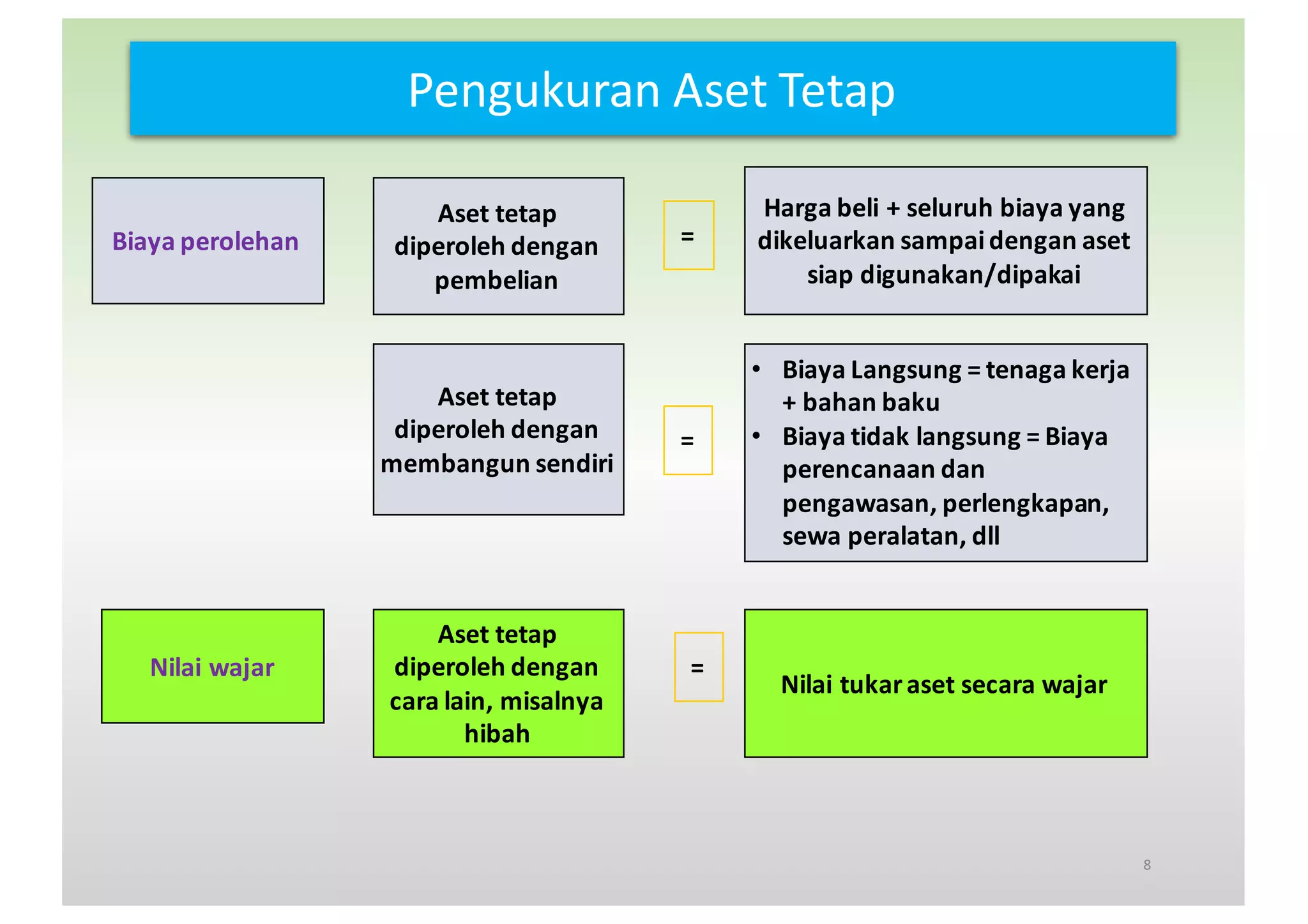 Akuntansi Aset Tetap dan KDP | PDF