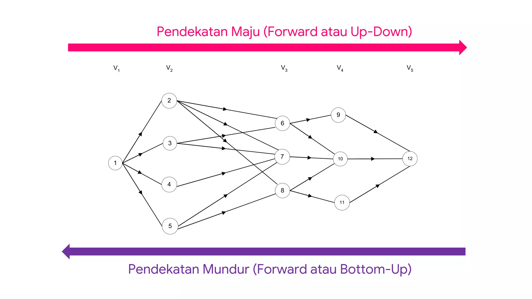 Analisis Algoritma - Strategi Algoritma Dynamic Programming | PDF