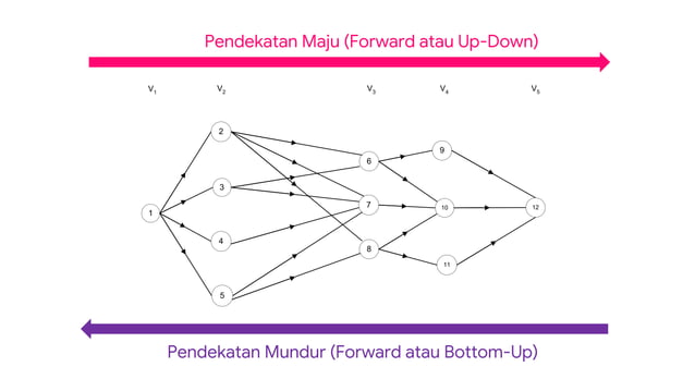Analisis Algoritma - Strategi Algoritma Dynamic Programming | PDF