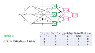 Analisis Algoritma - Strategi Algoritma Dynamic Programming | PDF