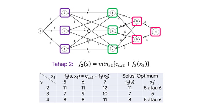 Analisis Algoritma - Strategi Algoritma Dynamic Programming | PDF