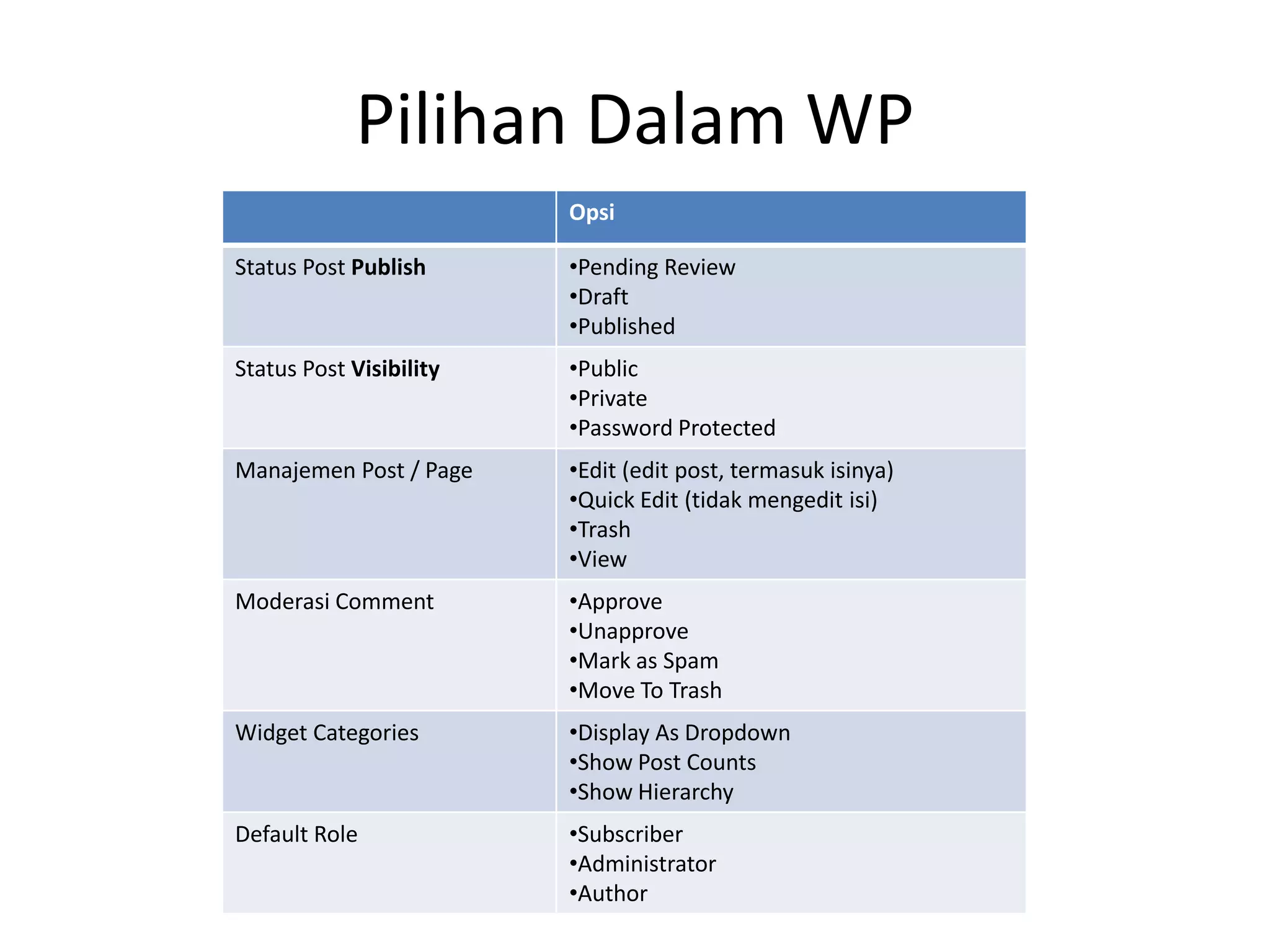 Materi 12 wordpress | PPTX
