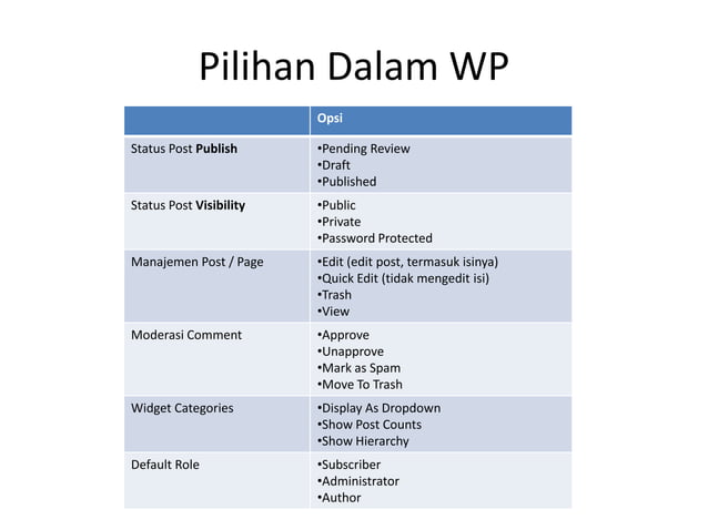 Materi 12 wordpress | PPTX