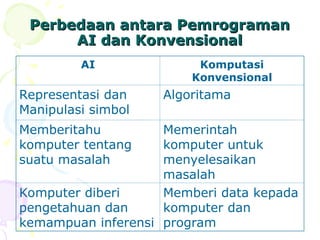 Materi_13_AI_n_Sistem_Pakar.ppt. untuk digunakan sebagai bahan tayang ...