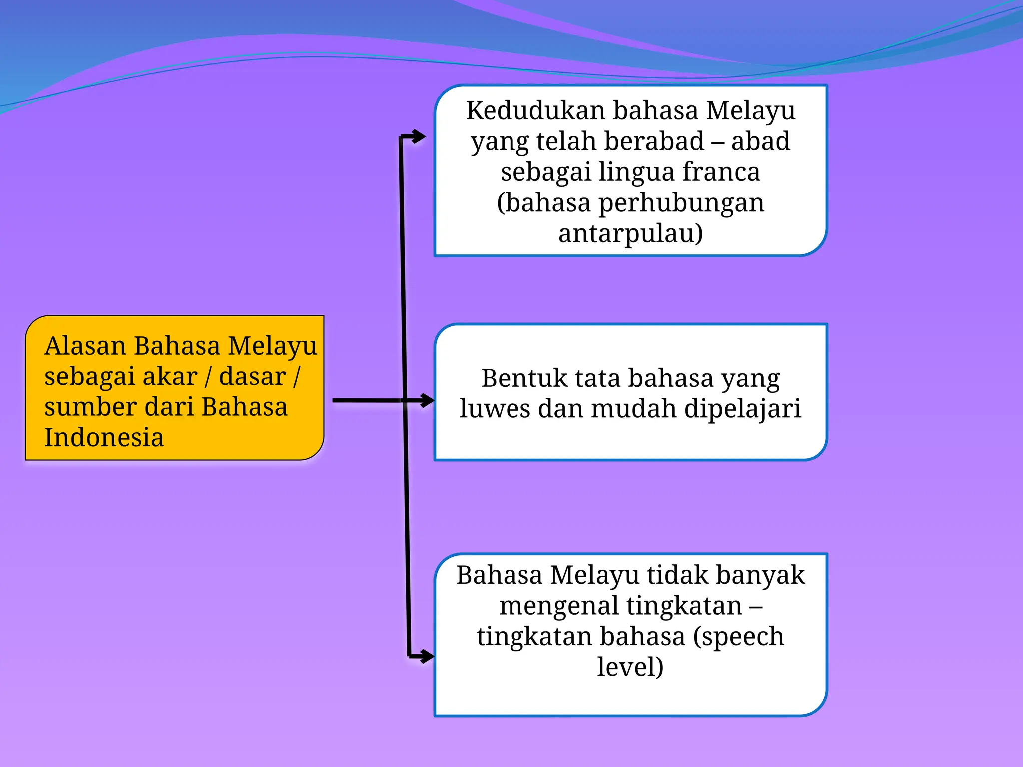 MATERI 1 = KEDUDUKAN BHS INDONESIA.pptx