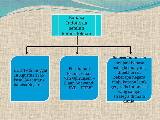 MATERI 1 = KEDUDUKAN BHS INDONESIA.pptx