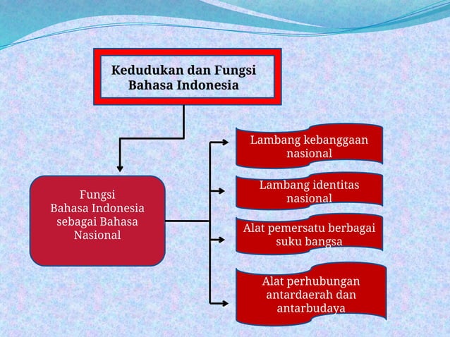 MATERI 1 = KEDUDUKAN BHS INDONESIA.pptx