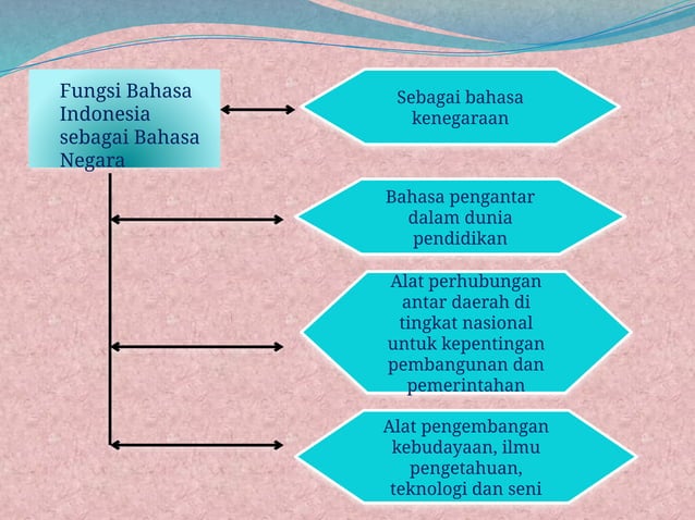 MATERI 1 = KEDUDUKAN BHS INDONESIA.pptx
