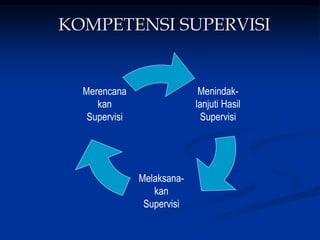 Konsep, Tujuan, Fungsi, Prinsip Supervisi Pendidikan.ppt