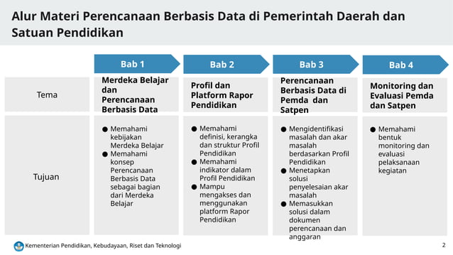 Materi 1 MM dan PBD MEMRDEKA BELAJAR DAN PERENCANAAN BERBASIS DATA.pptx
