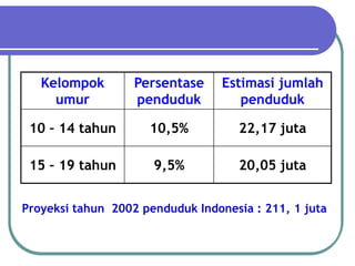 Materi 1 Pedoman Pelayanan Kes Peduli Remaja PKPR.ppt