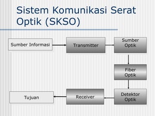 Pengenalan Pengantar Sistem Komunikasi Serat Optik | PPT