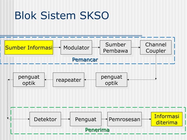 Pengenalan Pengantar Sistem Komunikasi Serat Optik | PPT