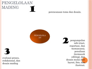 MATERI_1_Pengetahuan_Dasar_Mading., smpn 2 bantur | PPTX