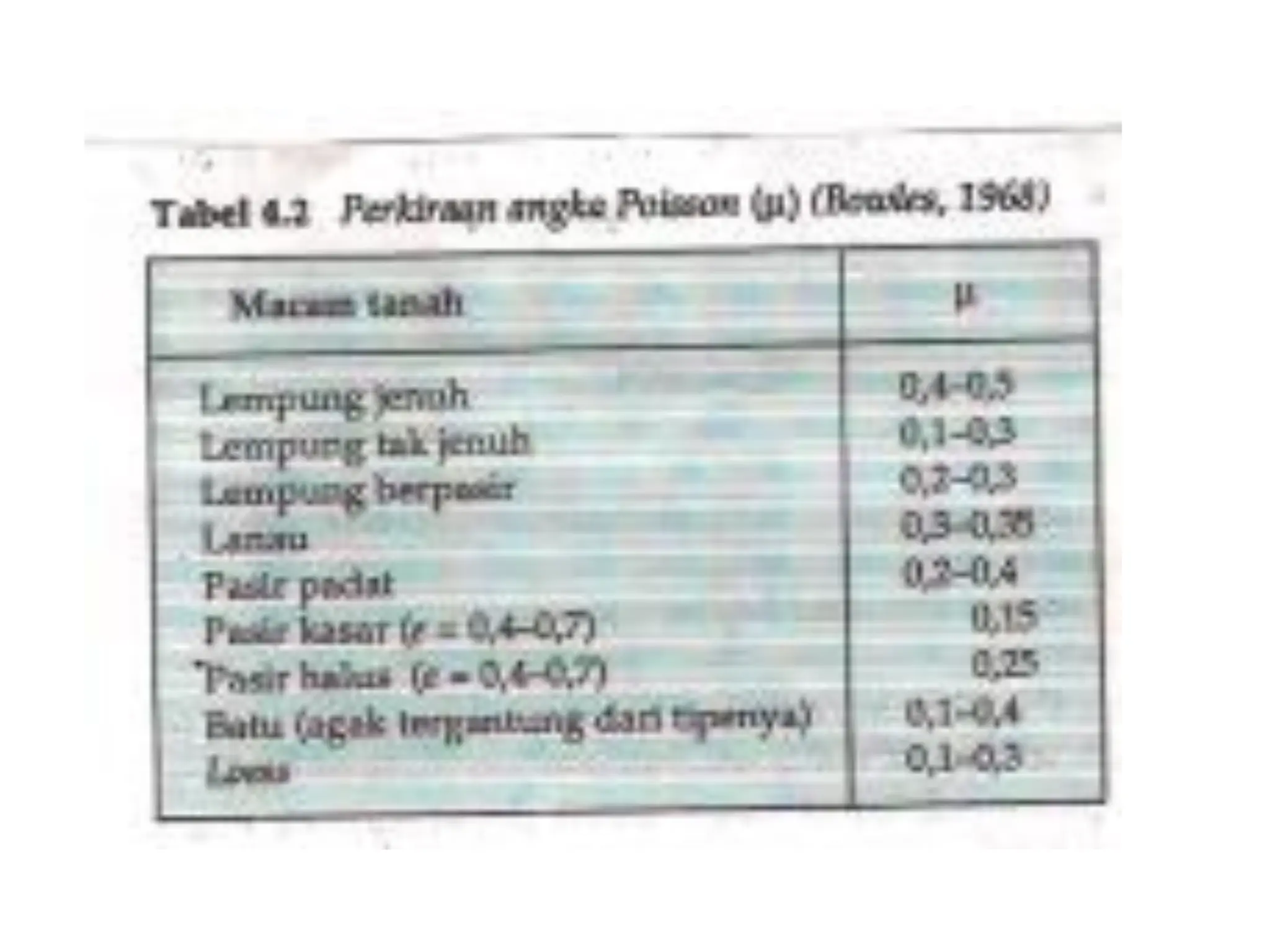 Materi 2. Grafik dan Tabel T Pondasi 2022.pdf
