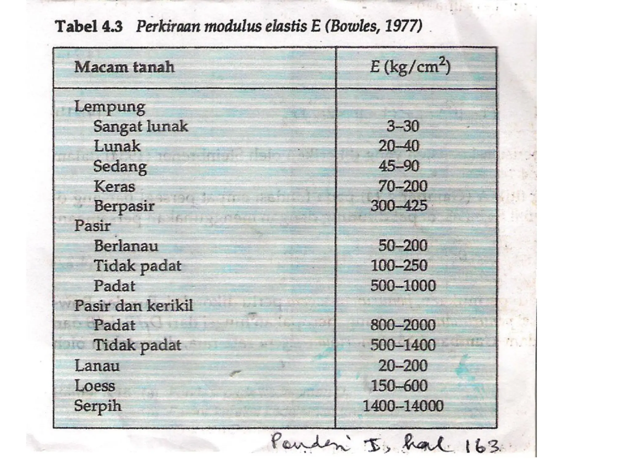 Materi 2. Grafik dan Tabel T Pondasi 2022.pdf