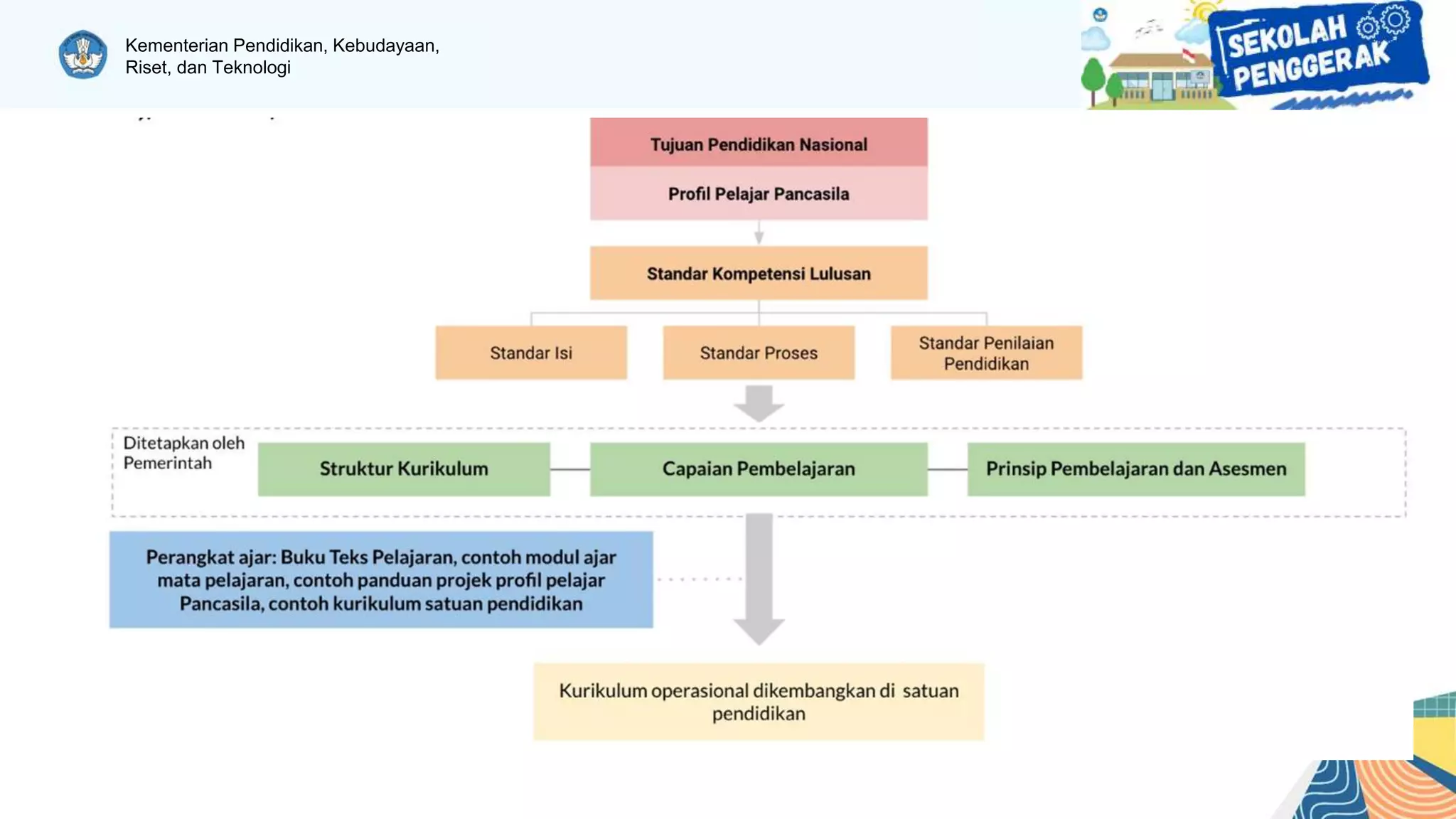 Materi 2 - Capaian Pembelajaran Dalam Kurikulum Merdeka.pptx