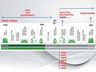 Free Trade Agreement (FTA) Center Makassar | PPT