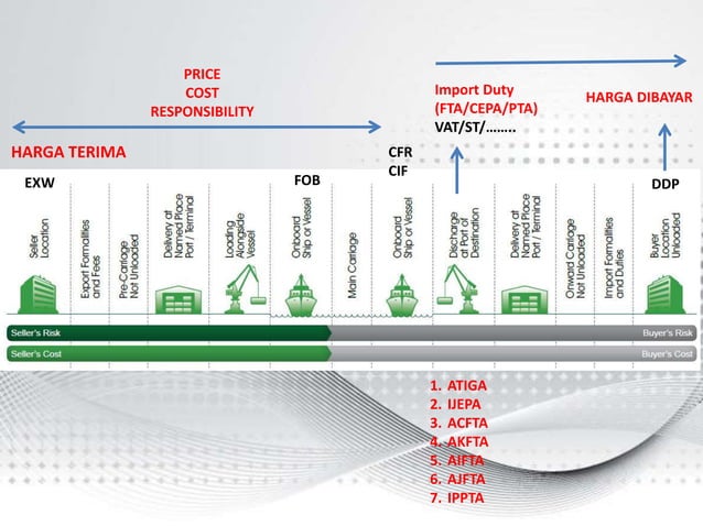 Free Trade Agreement (FTA) Center Makassar | PPT