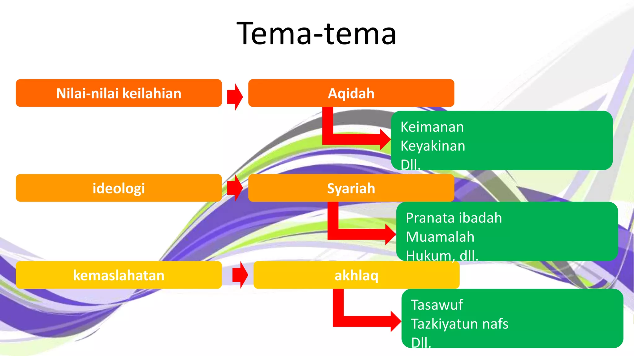 Materi 2-Ruang Lingkup Materi Dakwah-tema.pptx