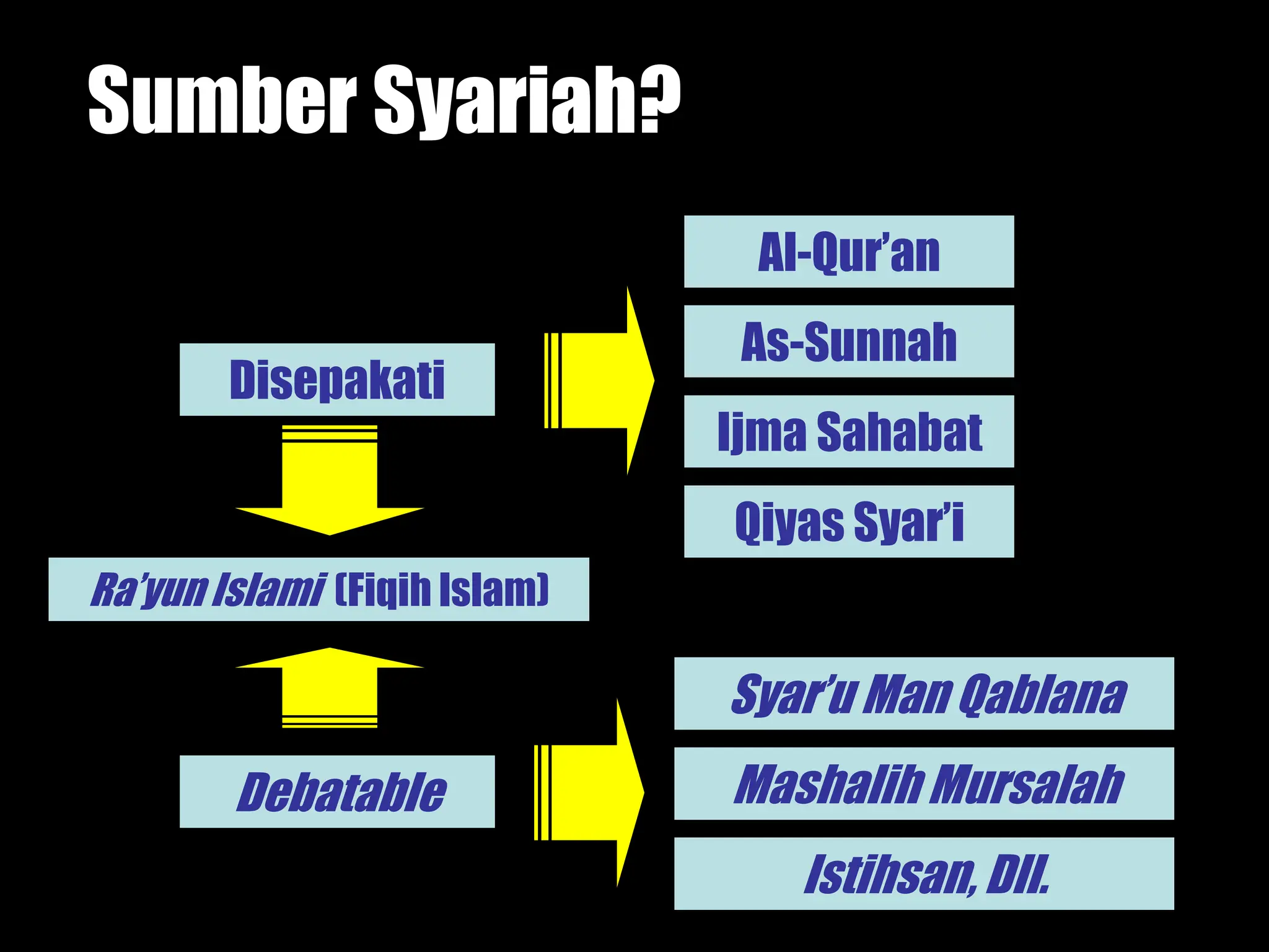Materi 2 - Syariah.ppt kajian apa itu syariah | PPT