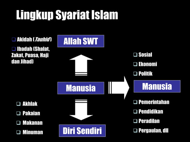 Materi 2 - Syariah.ppt kajian apa itu syariah | PPT