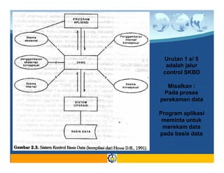 Materi 2 arsitektur sbd, db control dan backup db | PDF
