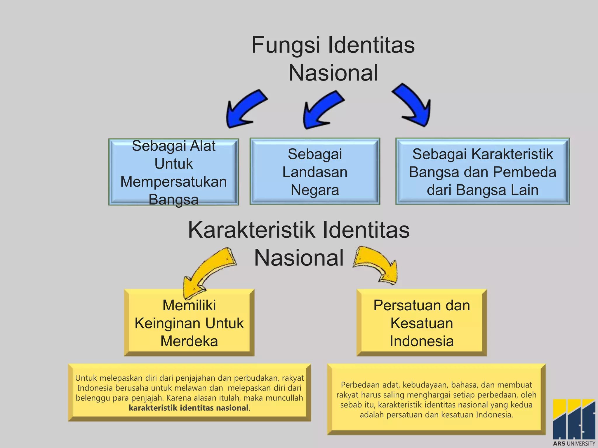 Materi 2 : Identitas Nasional | PPTX
