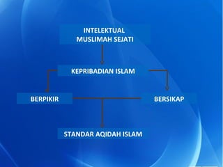 Materi 2 peran intelektual muslimah | PPT