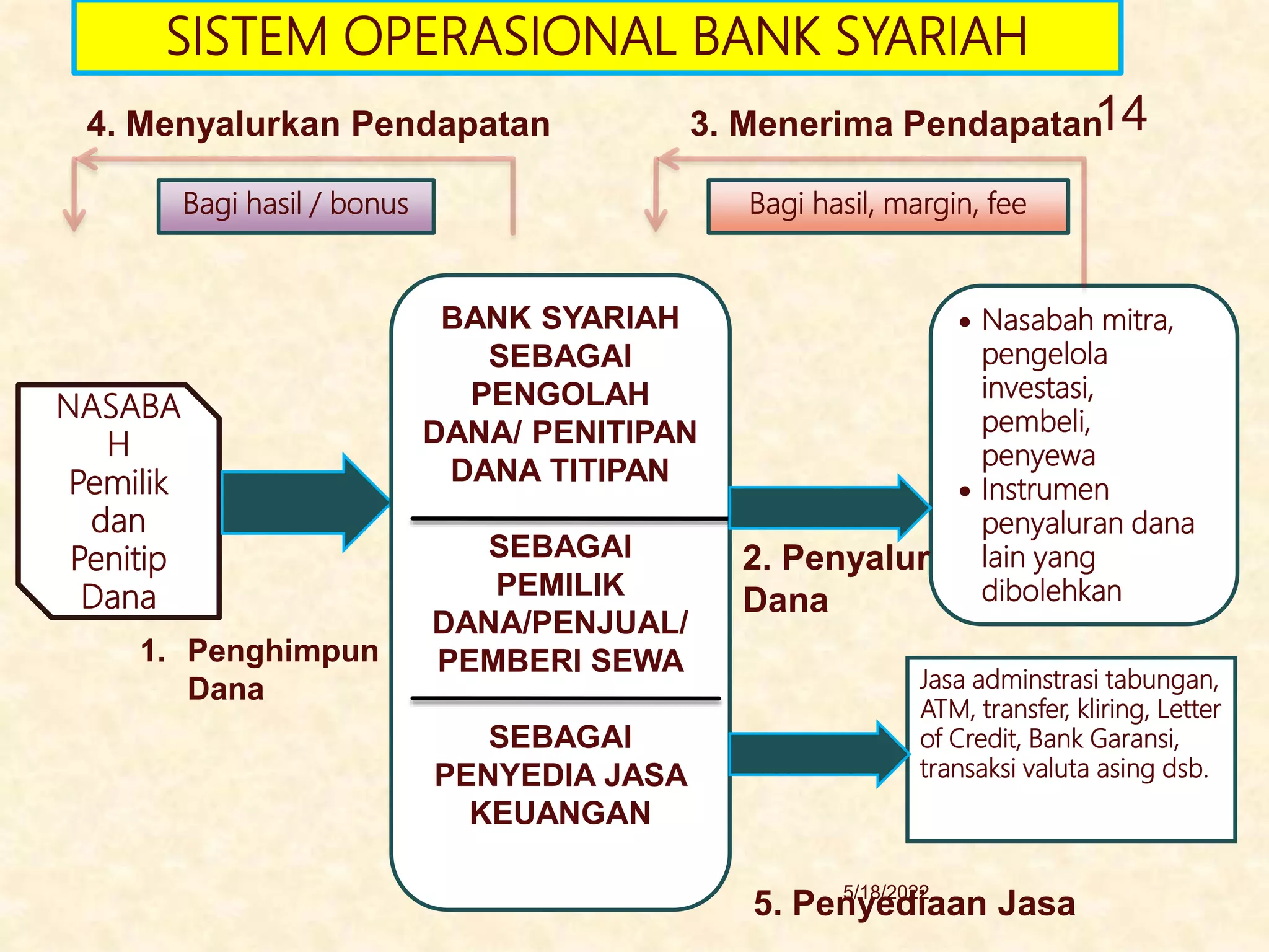 Materi_2,_Sistem_Operasional_Bank_Syariah.ppt