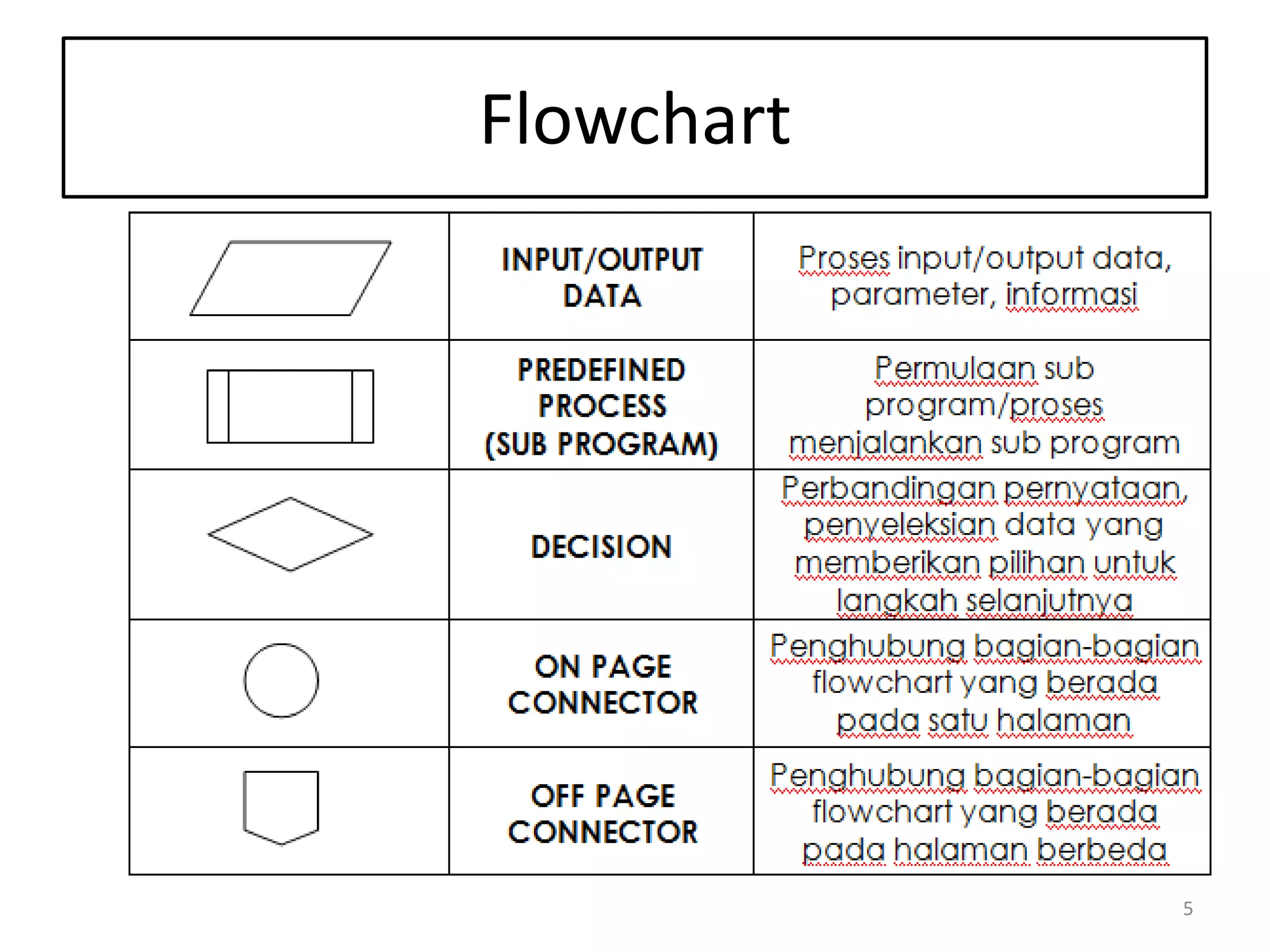 Materi 3. flowchart | PPTX
