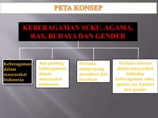 KEBERAGAMAN SUKU,AGAMA, RAS, BUDAYA DAN GENDER | PPTX