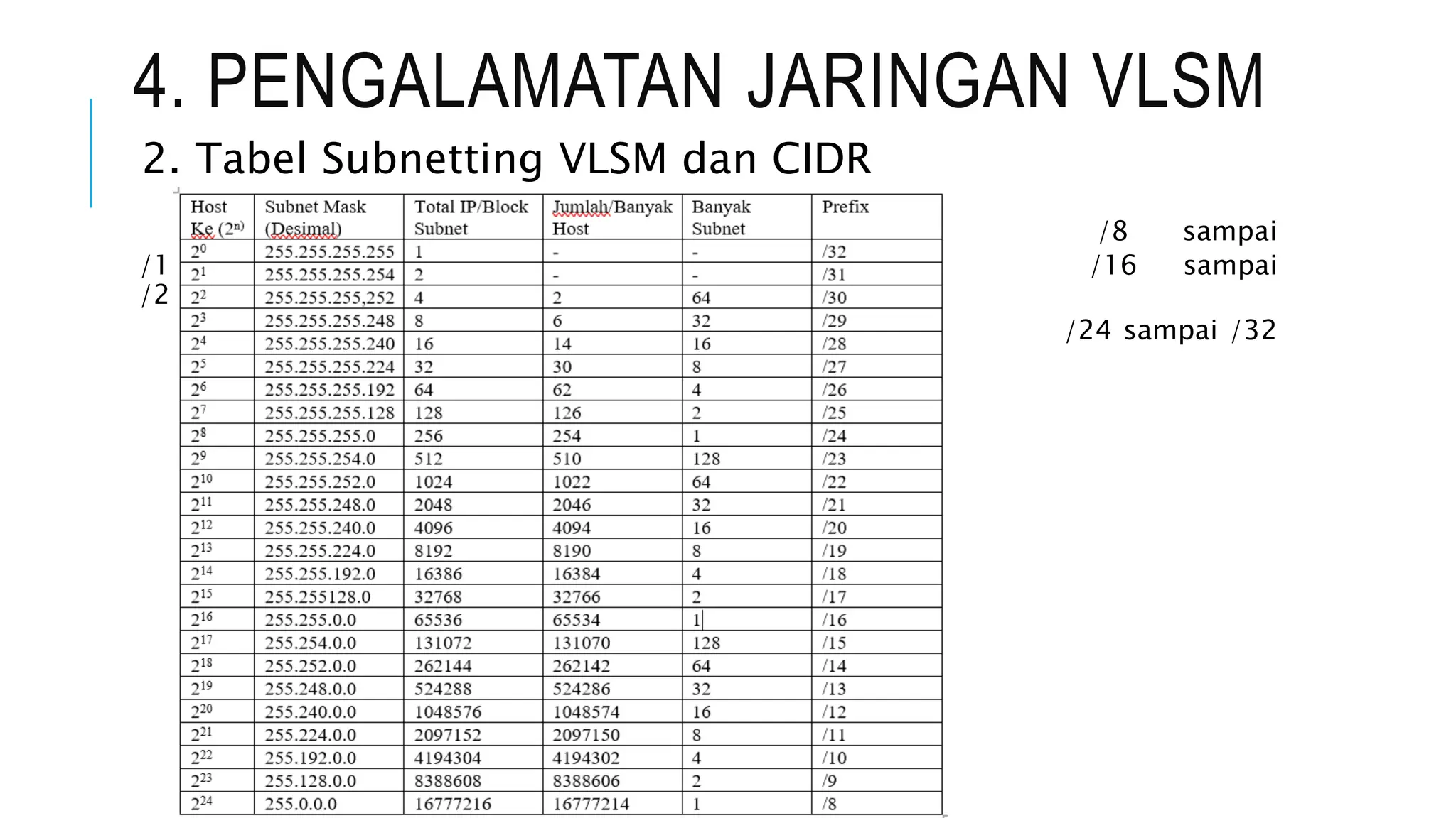 Materi 3. PENGALAMATAN JARINGAN cidr DAN vlsm.pptx