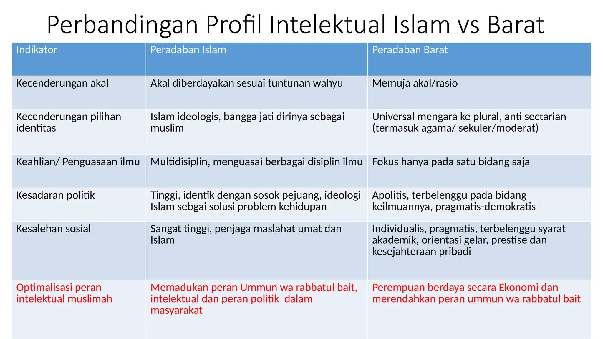 optimalisasi peran intelektual uslimah.pptx
