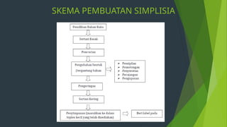 Materi 3. Pembuatan Simplisia okkkkk.pptx