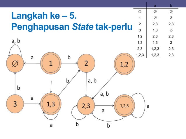 Finite State Automata - Materi 3 - TBO | PPTX