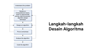 Analisis Algoritma - Langkah Desain Algoritma | PDF