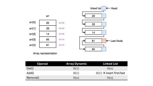 Analisis Algoritma - Langkah Desain Algoritma | PPT