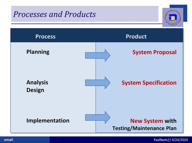 SOFTWARE_PROCESS.analsis dan desain .pptx