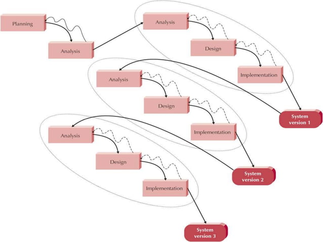 SOFTWARE_PROCESS.analsis dan desain .pptx