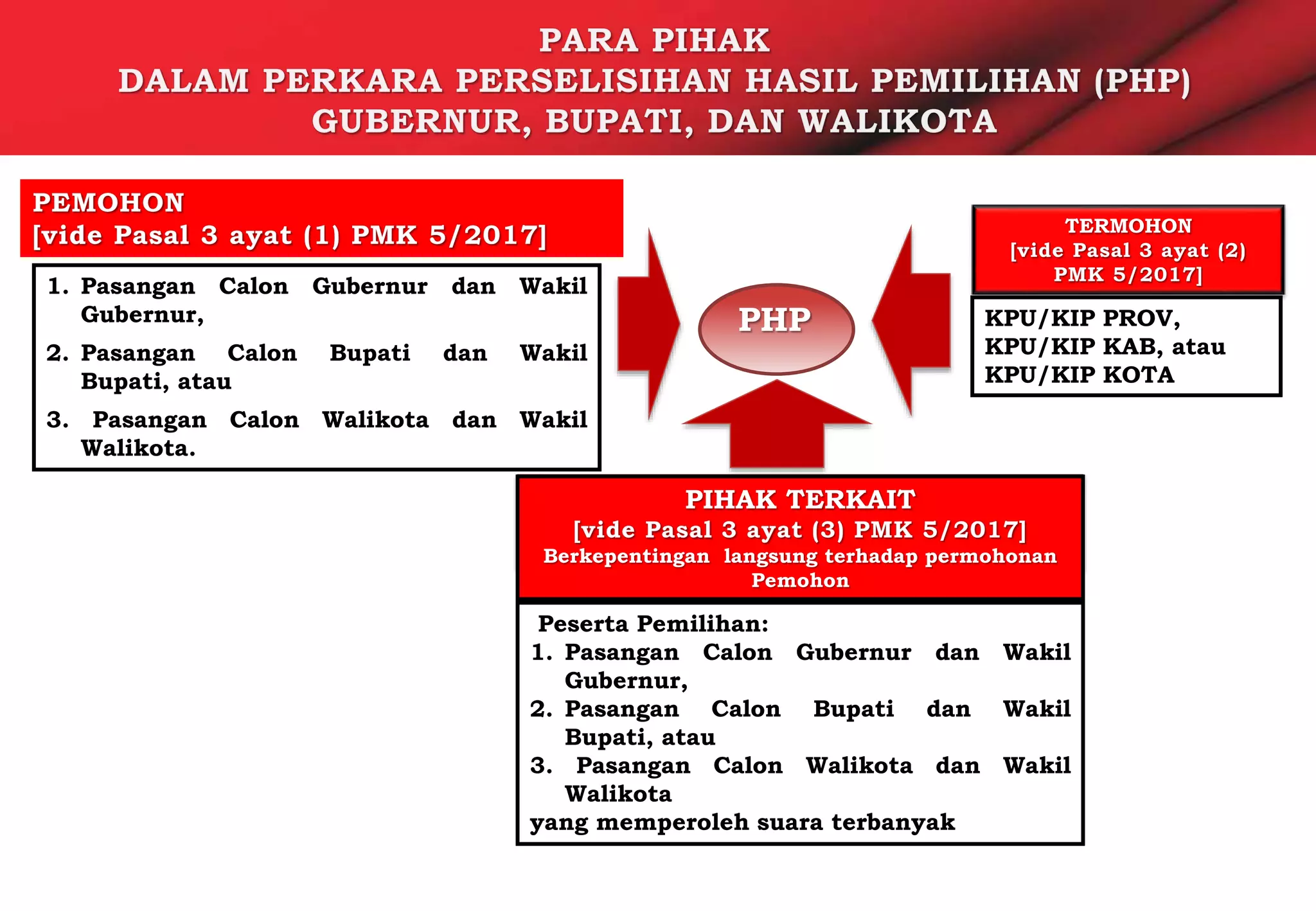 materi_34_TAHAPAN Pilkada 2018 - Panitera - 25 April (PERADI).ppt