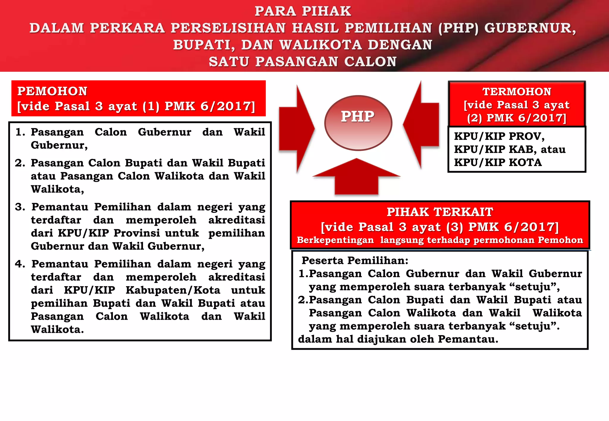 materi_34_TAHAPAN Pilkada 2018 - Panitera - 25 April (PERADI).ppt