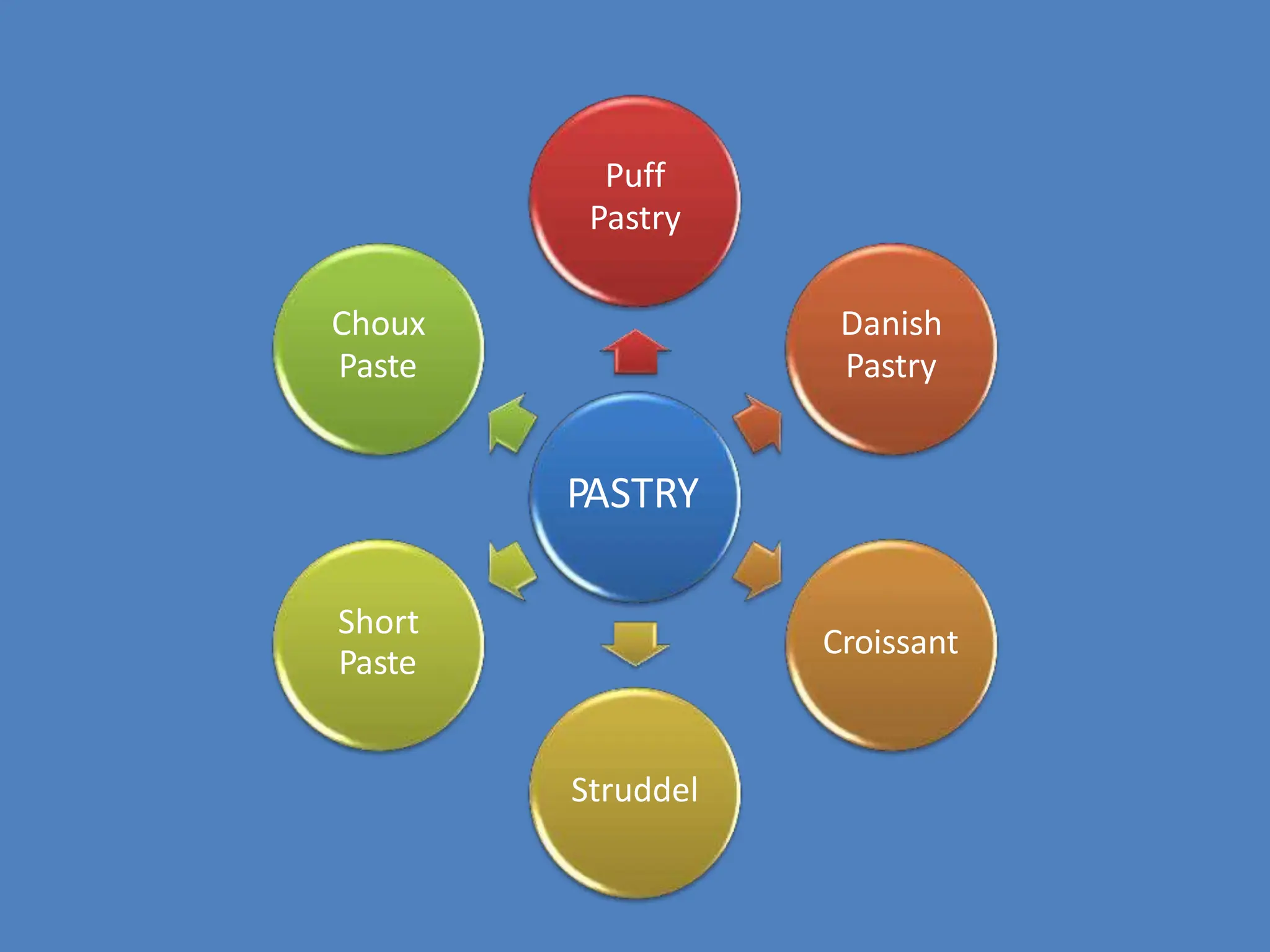 Materi pengolahan roti dan kue (Pastry).pptx